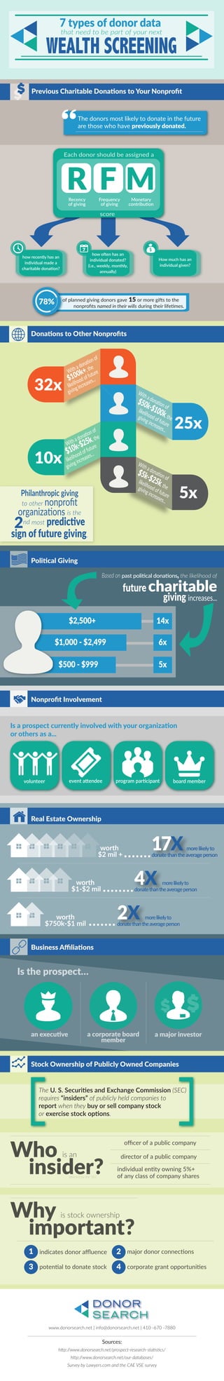 Wealth Screening infographic | PDF