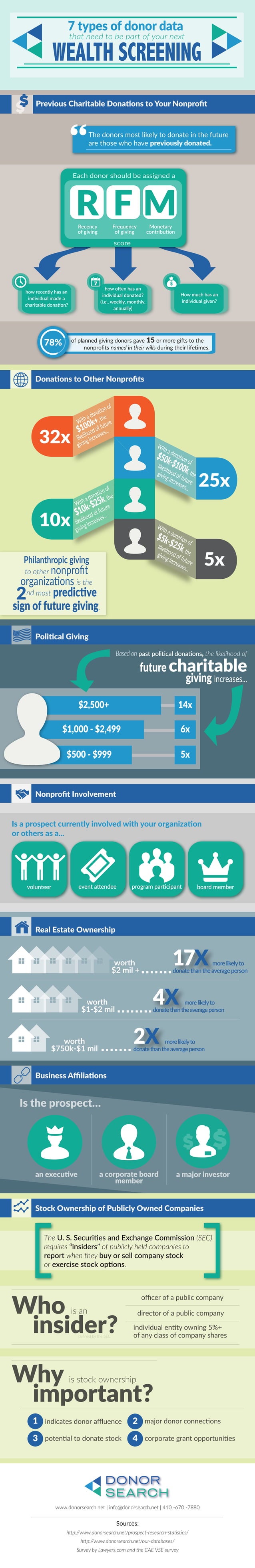 Wealth Screening infographic | PDF