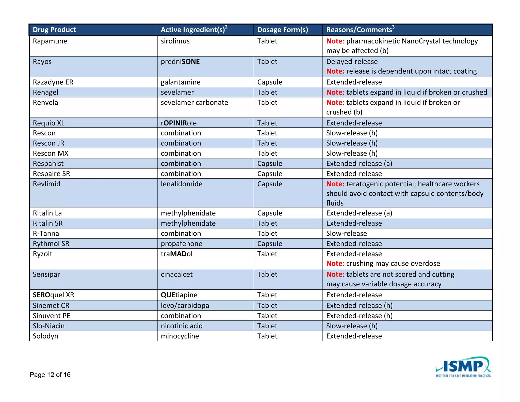 Medication that should not be crushed | PDF