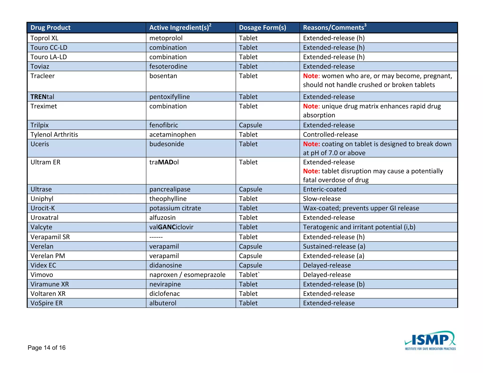 Medication that should not be crushed | PDF