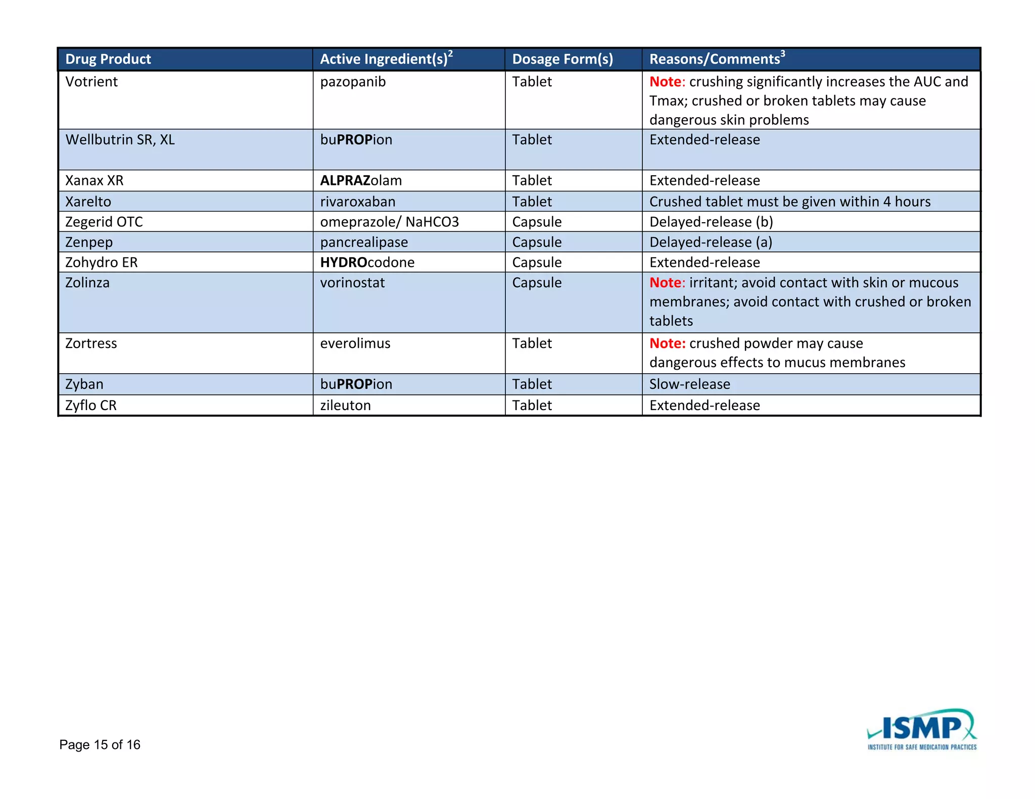 Medication that should not be crushed | PDF