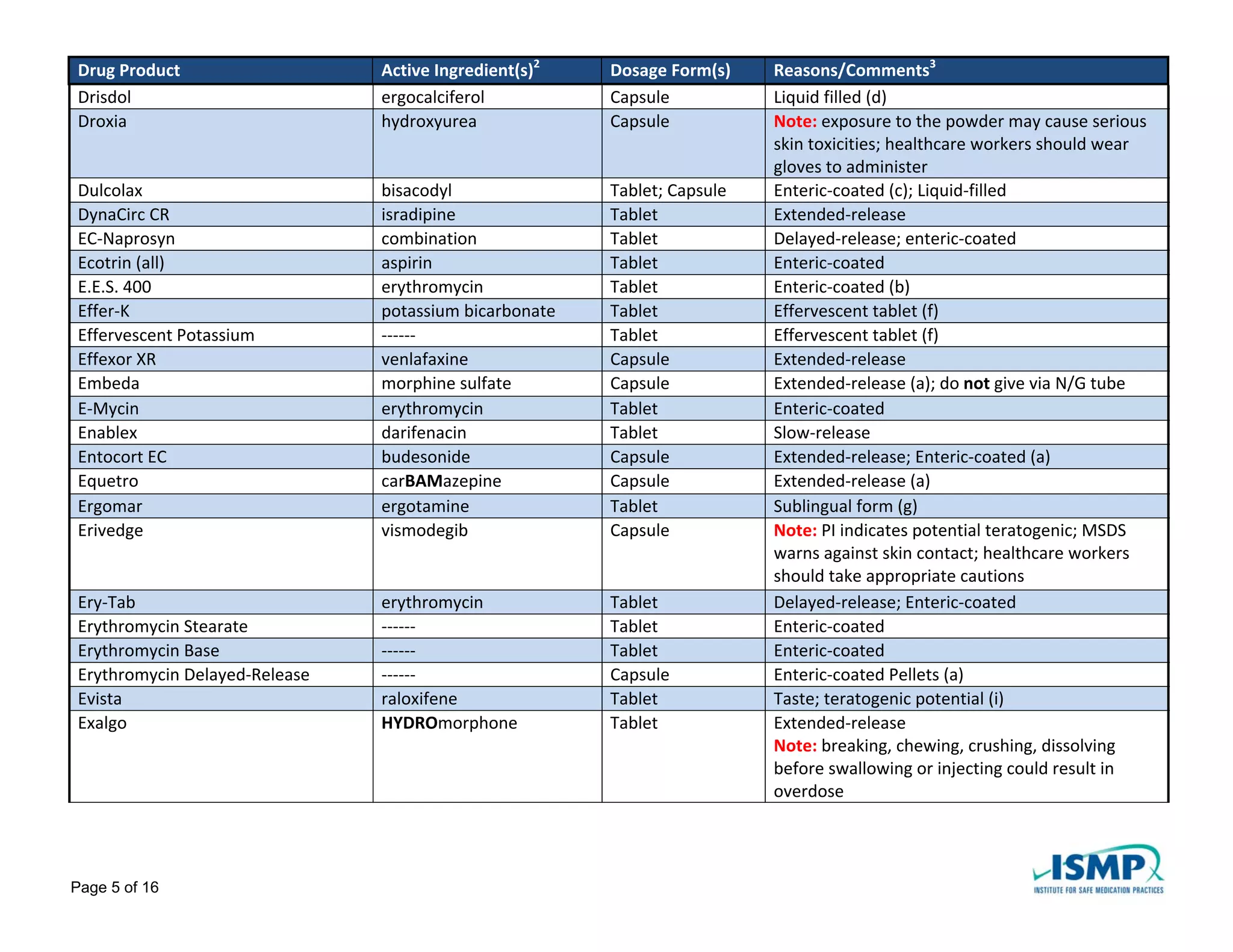 Medication that should not be crushed | PDF