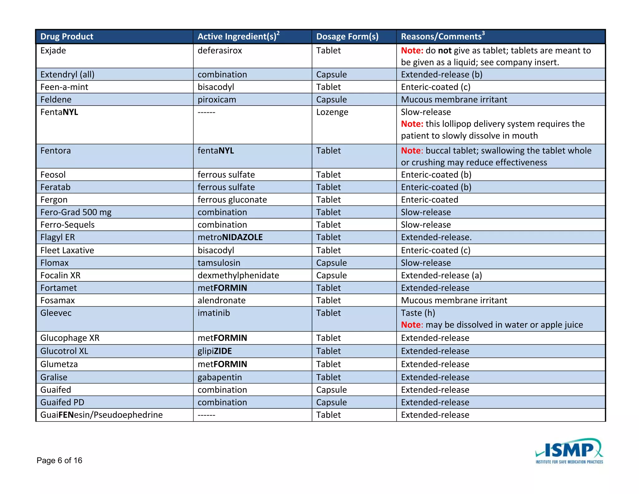 Medication that should not be crushed | PDF