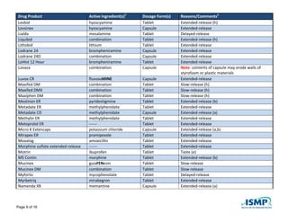 Medication that should not be crushed | PDF