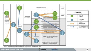 TOTALLY LOST FOR WATER: SENSITIVITY ANALYSIS FOR WATER LOSS & CAPITAL ...