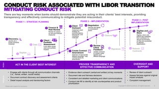 LIBOR and Conduct Risk: When and How Should You Mitigate? | PPT