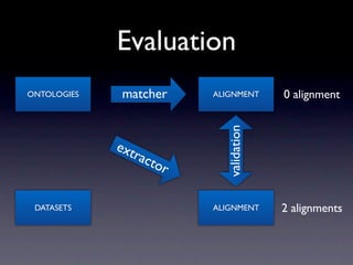 Ontology Alignment using Linked Data | PPT