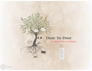 Door-To-Door Creative Proposal Strategy | PDF
