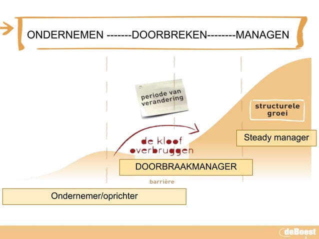 Doorbraak Management Doorbreken naar stabiele groei voor Start Up's en SME companies | PPT