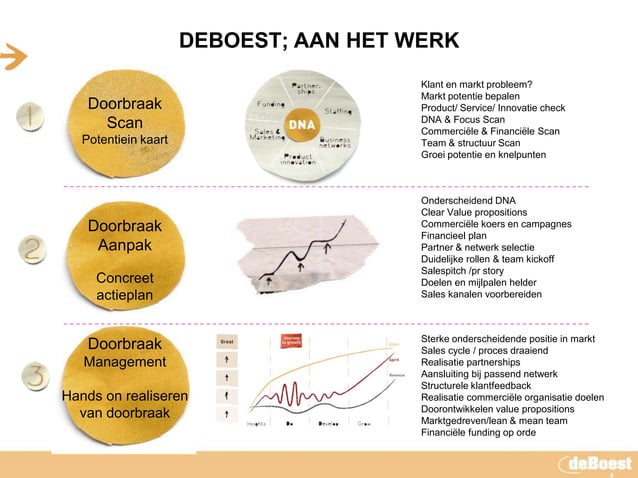 Doorbraak Management Doorbreken naar stabiele groei voor Start Up's en SME companies | PPT