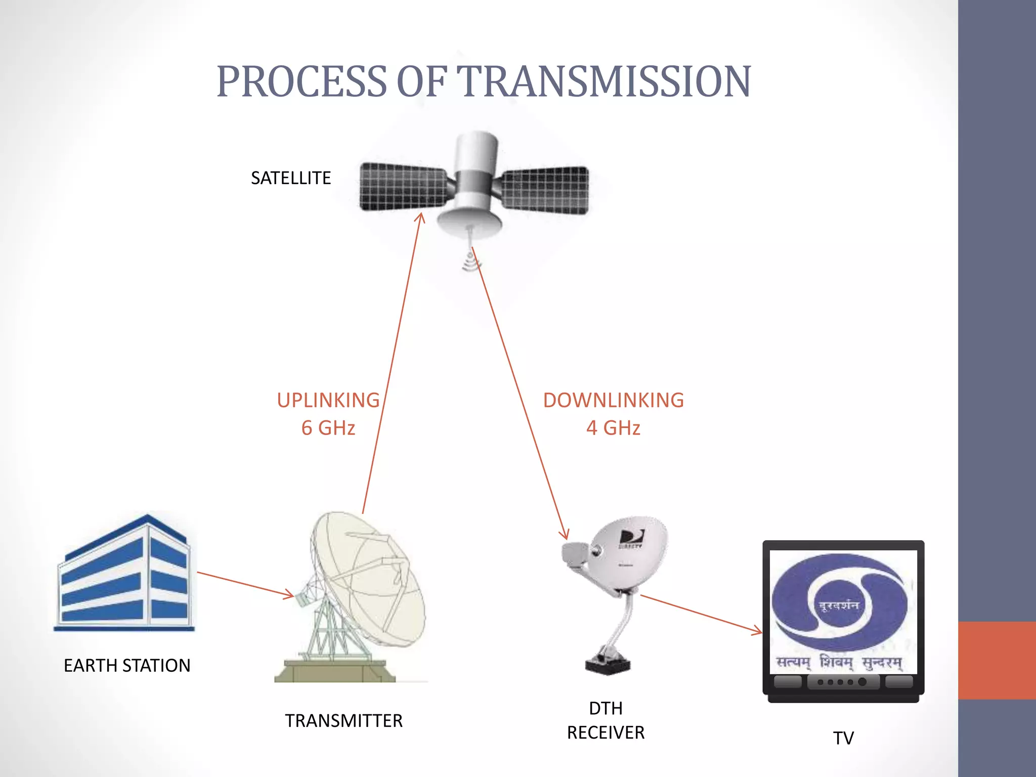 Doordarshan Presentation | PPTX