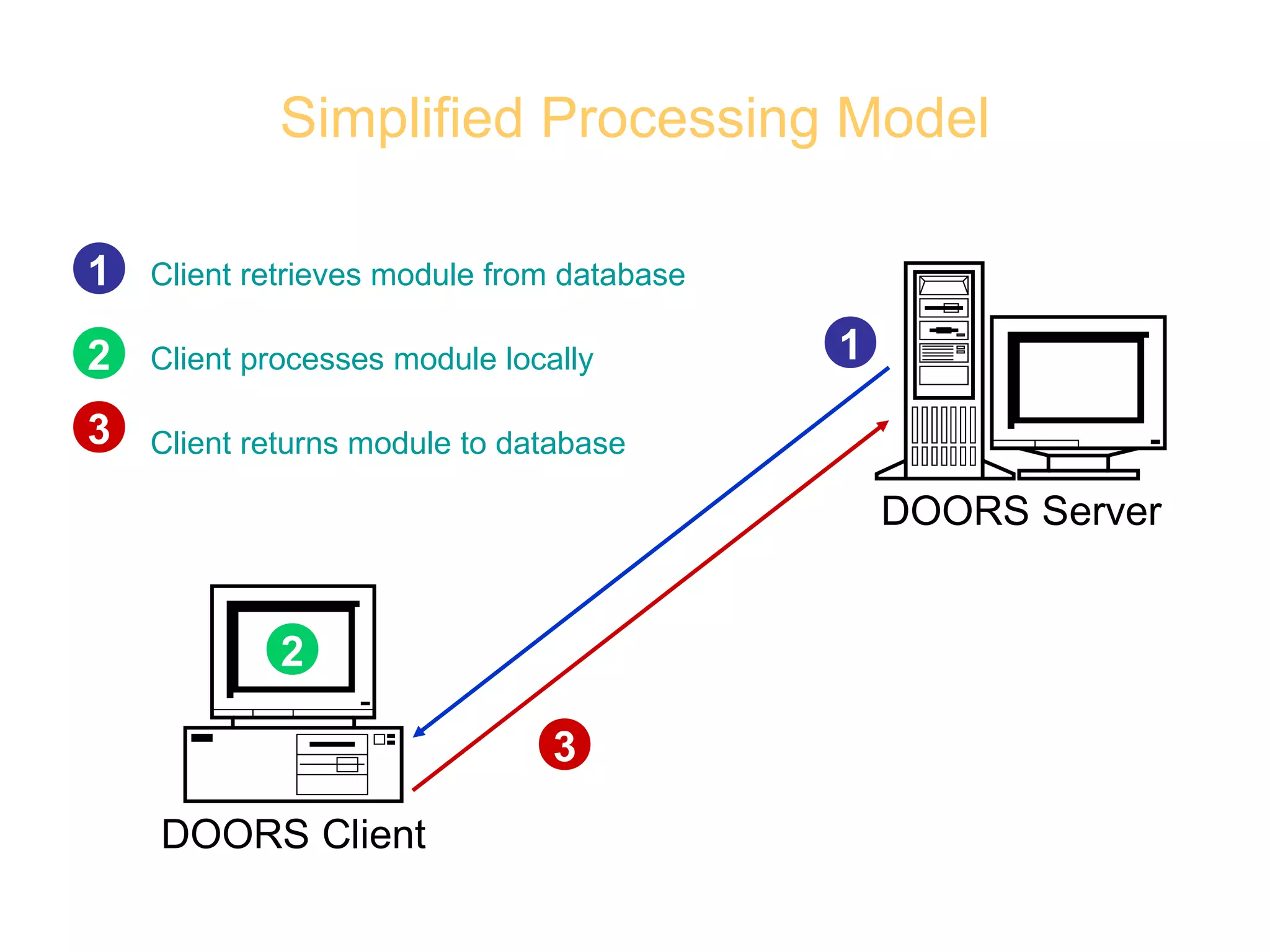 Dynamic Object Oriented Requirements System Doors Ppt Databases