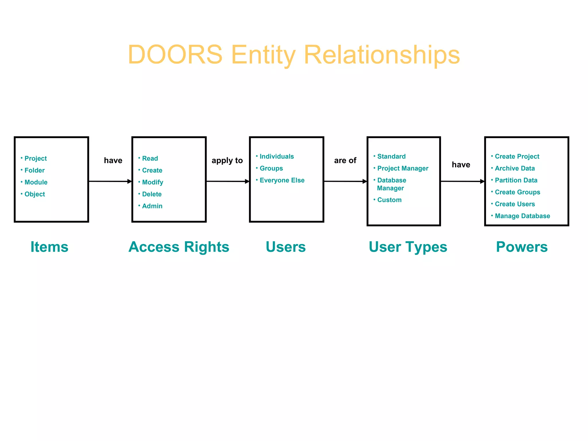 Dynamic Object Oriented Requirements System Doors Ppt Databases Computer Software And