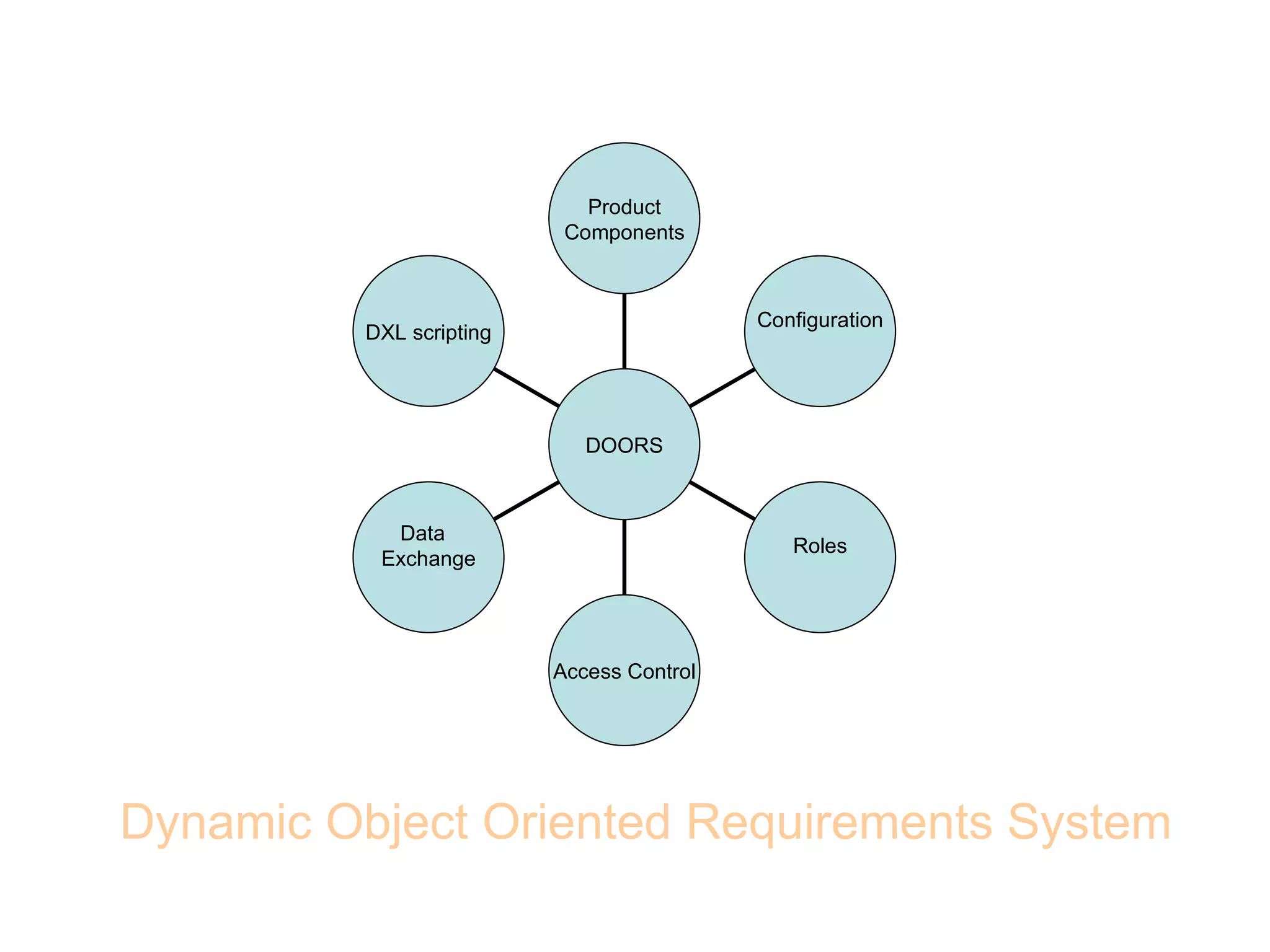 Dynamic Object-Oriented Requirements System (DOORS) | PPT