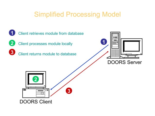 Dynamic Object-Oriented Requirements System (DOORS) | PPT | Databases | Computer Software and ...
