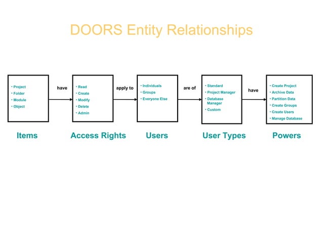 Dynamic Object-Oriented Requirements System (DOORS) | PPT | Databases | Computer Software and ...