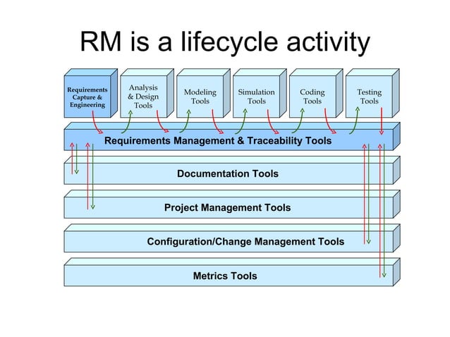 Dynamic Object-Oriented Requirements System (DOORS) | PPT | Databases ...