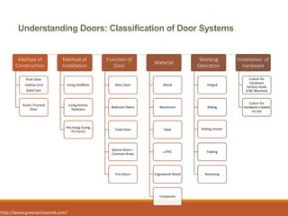 Standardization of Door Systems | PPT