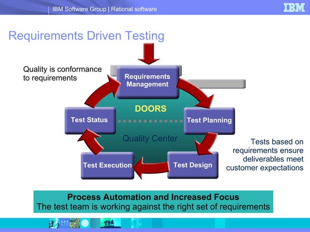 Doors Quality Center Integration | PPT
