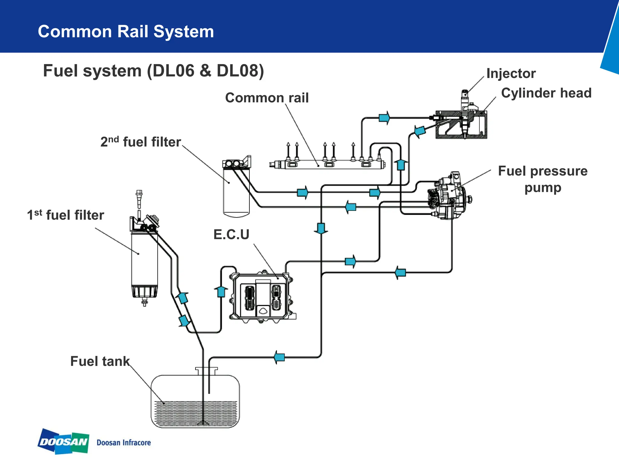 Doosan-DL06_DL08_DV11 (2011) NON-Dpf-Training.pdf