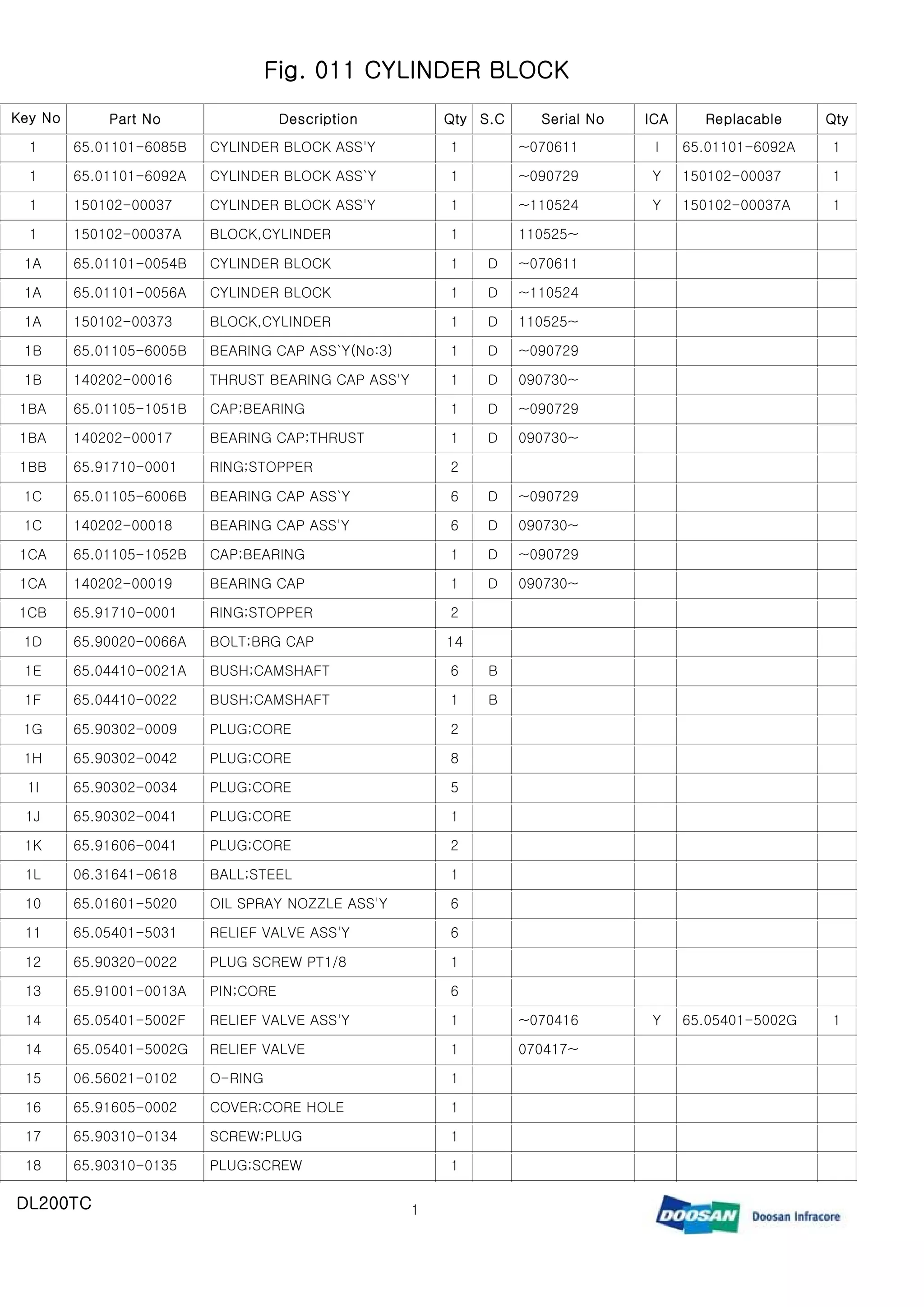 Doosan dl200 tc wheeled loader parts catalogue manual | PDF
