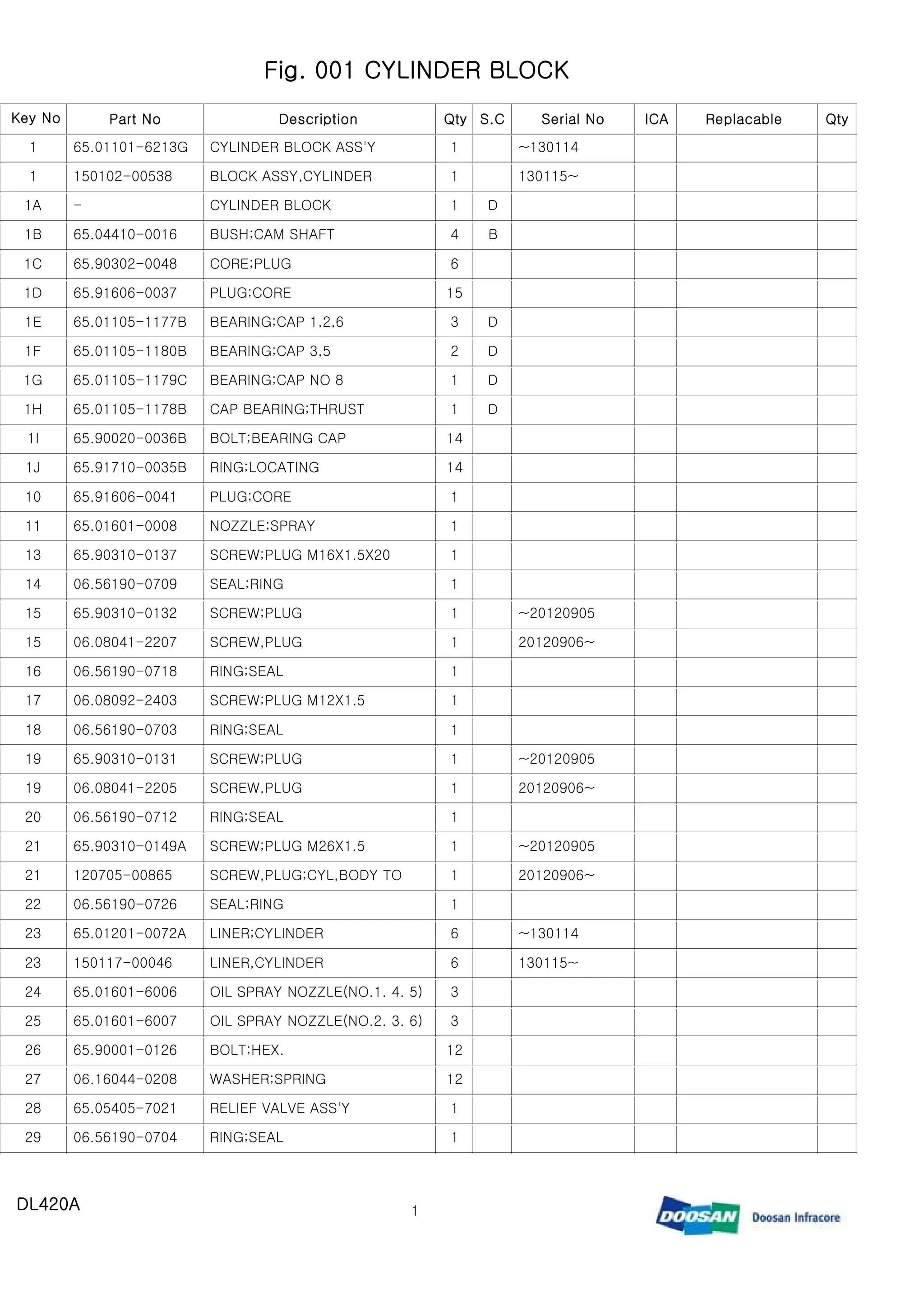 Doosan dl420 a wheeled loader parts catalogue manual | PDF