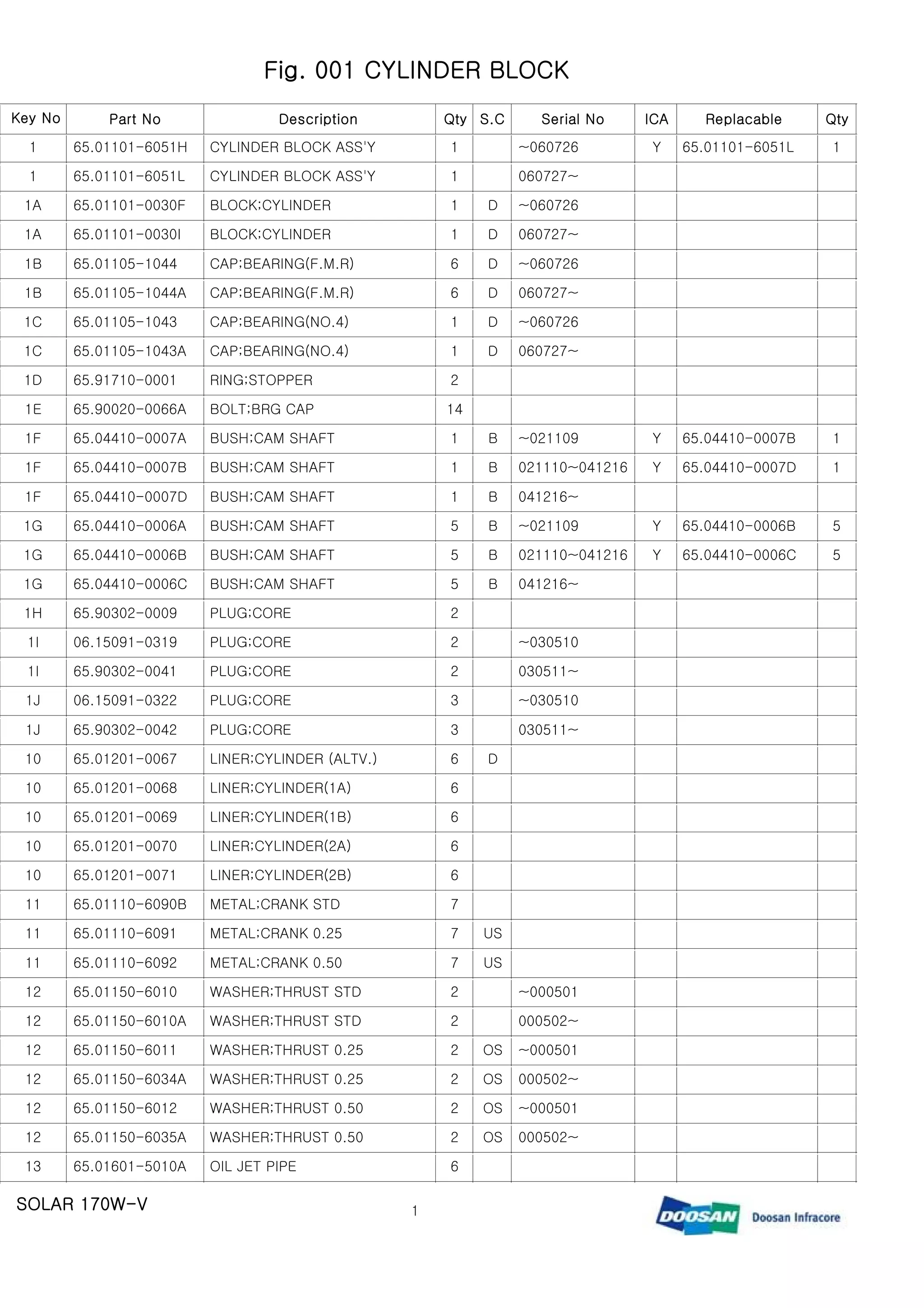 Doosan solar 170 w v (170wv) wheeled excavator parts catalogue manual | PDF