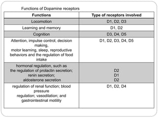 Dopamine Receptors D1 D2