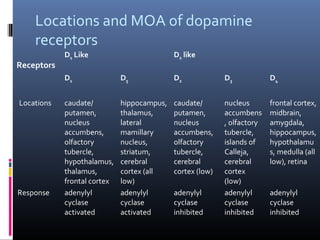 Dopamine Receptors