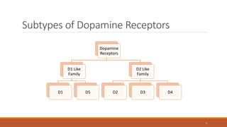 Dopamine Receptor by Debarun Ghosh | PPTX
