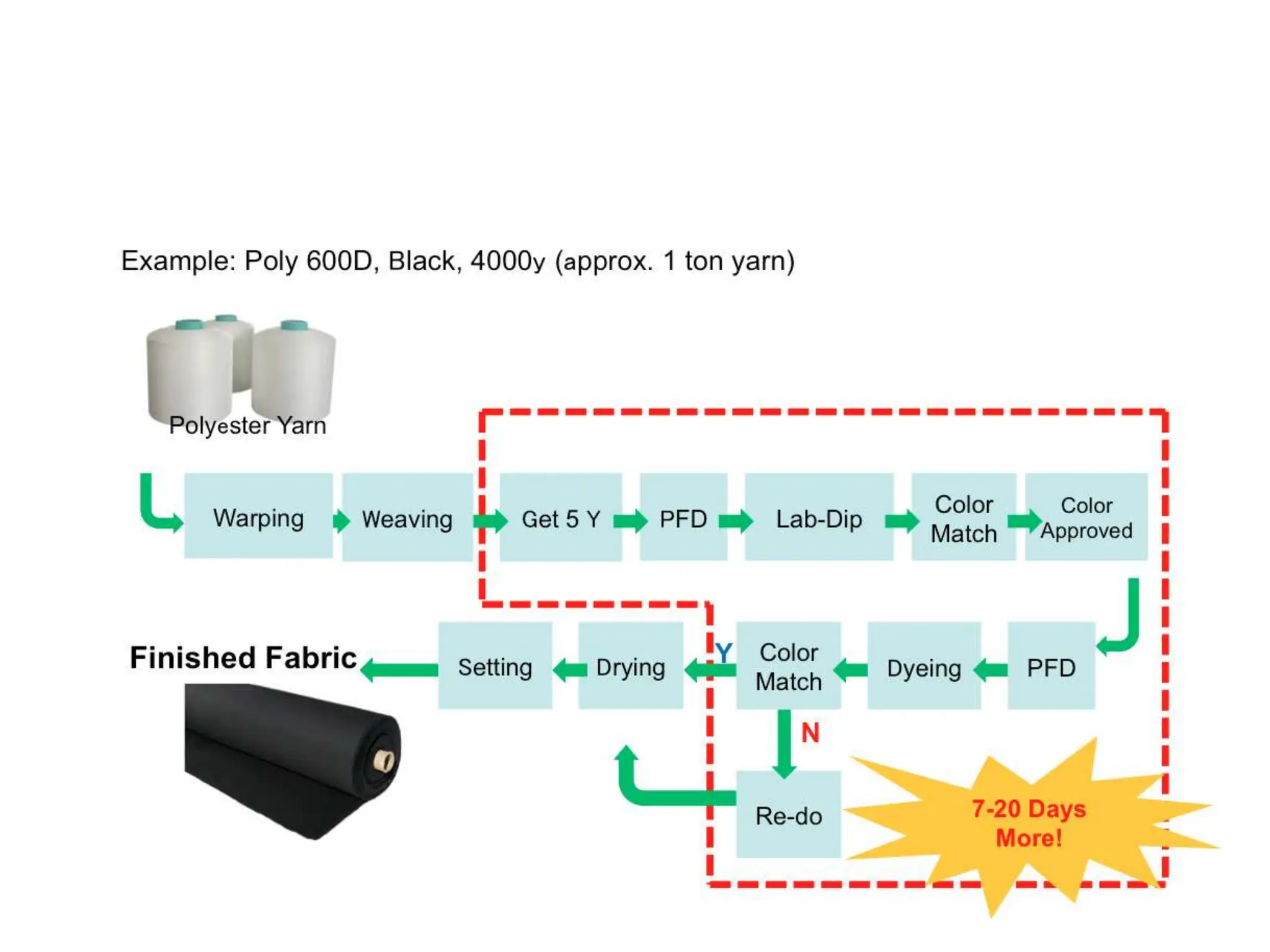Dope polyester fibers and fabric Dyeing.ppt