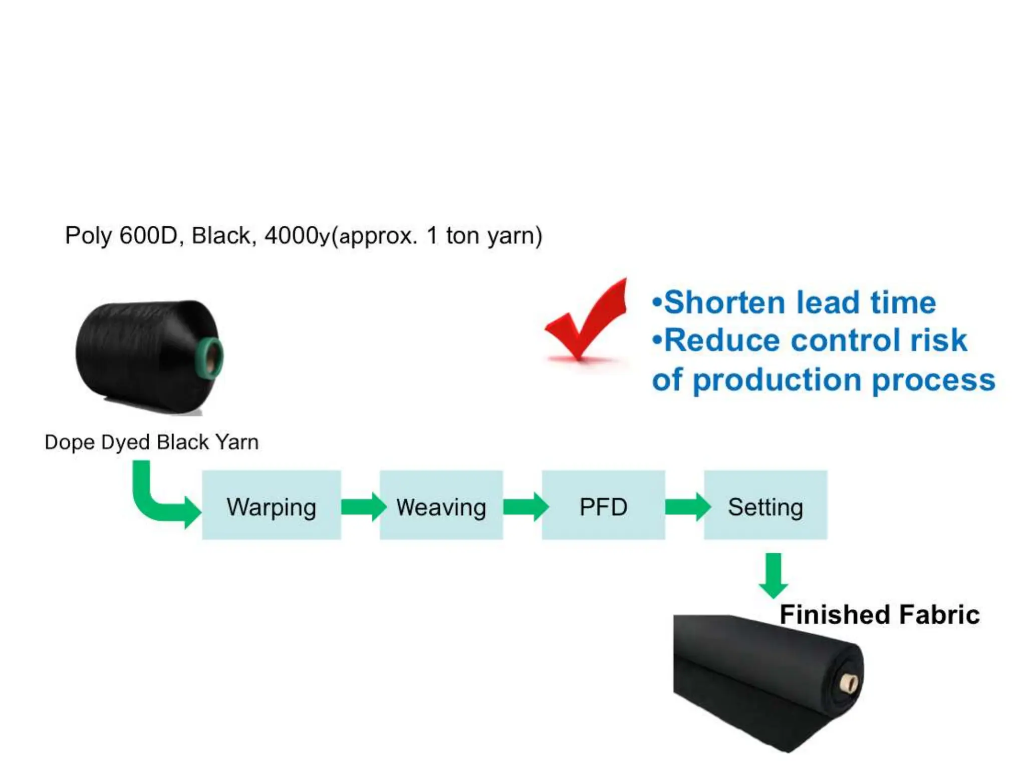 Dope polyester fibers and fabric Dyeing.ppt