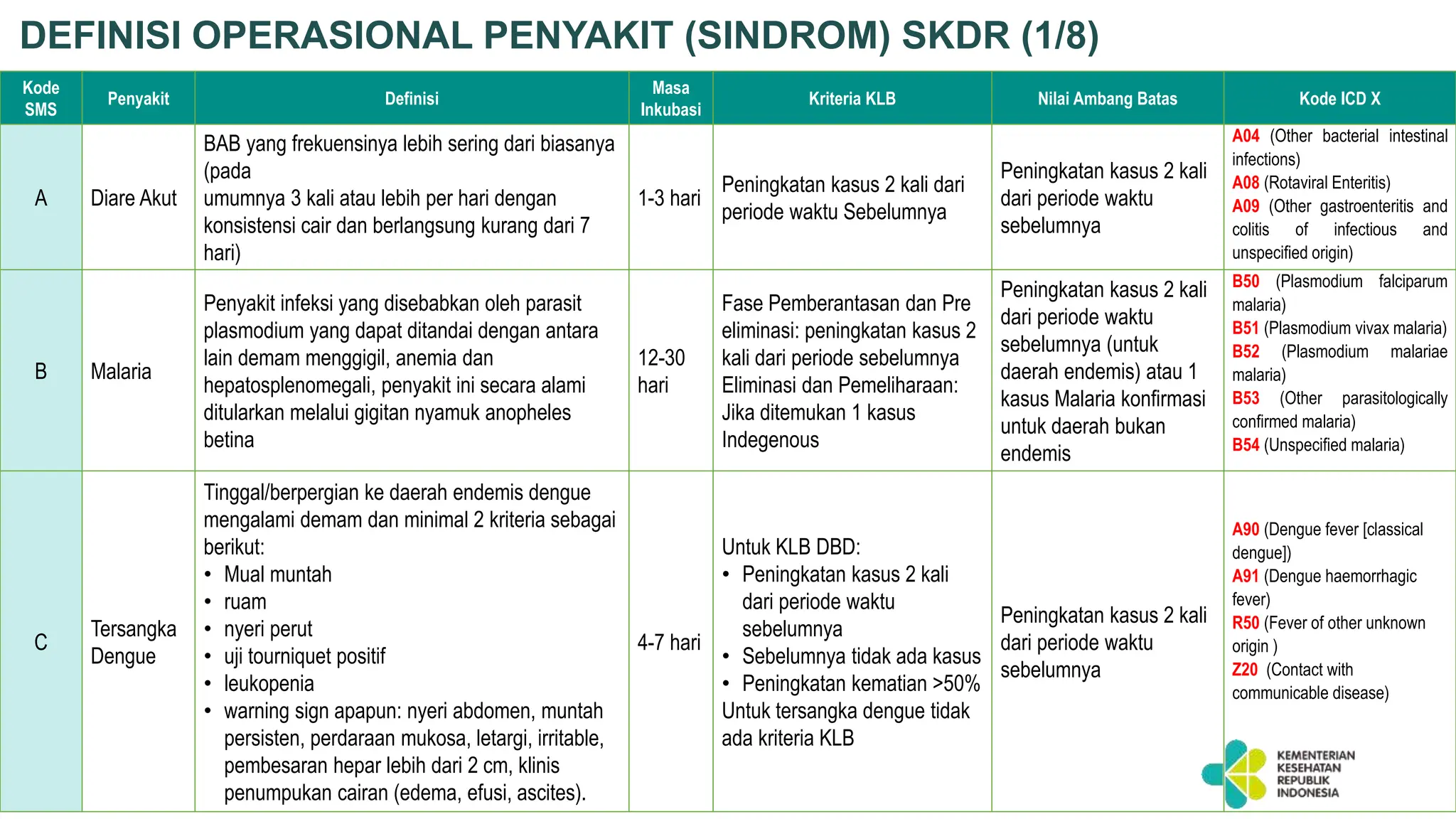 DEFENISI OPERASIONAL (SINDROM) PENYAKIT SKDR.pptx