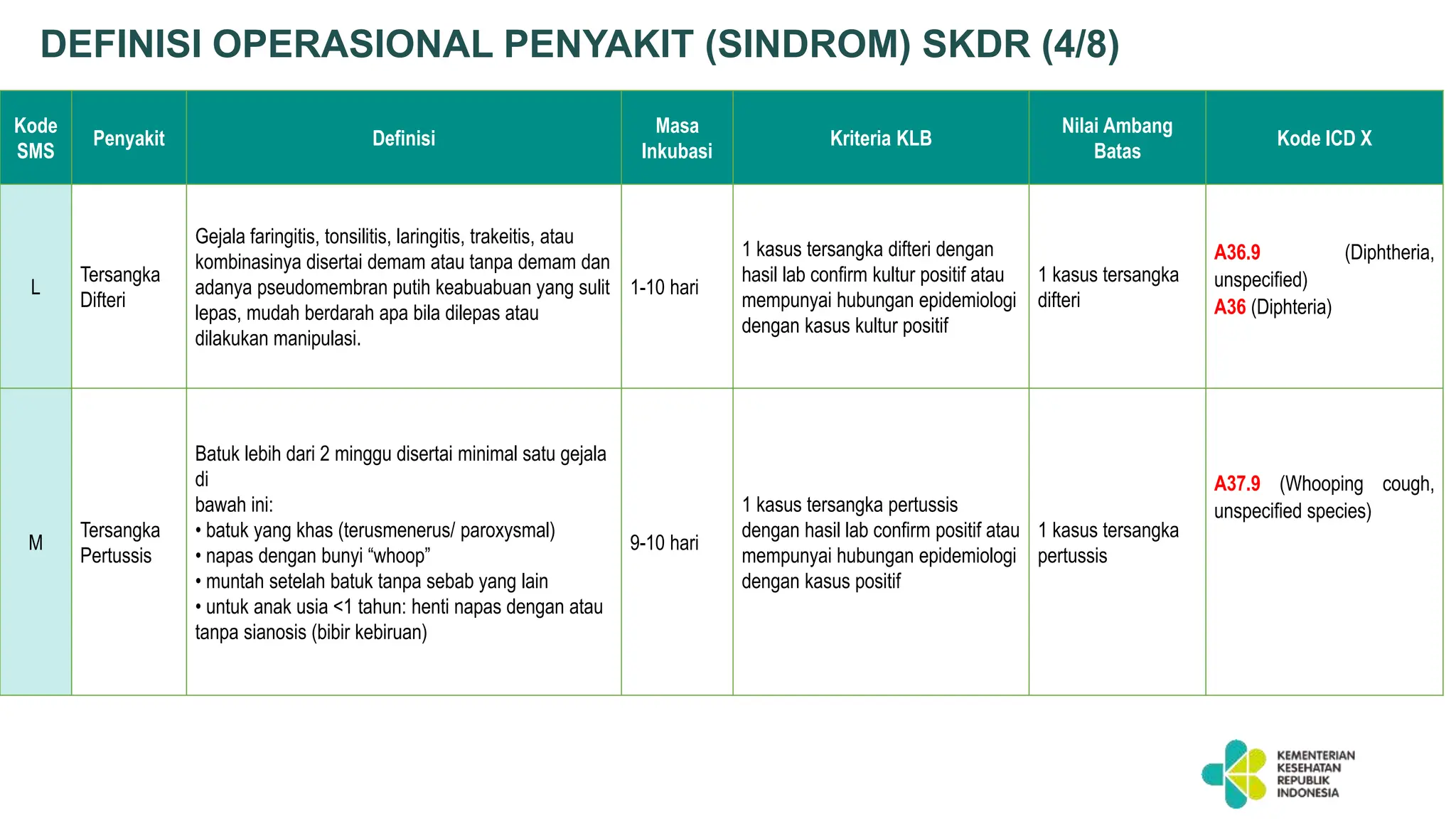 DEFENISI OPERASIONAL (SINDROM) PENYAKIT SKDR.pptx