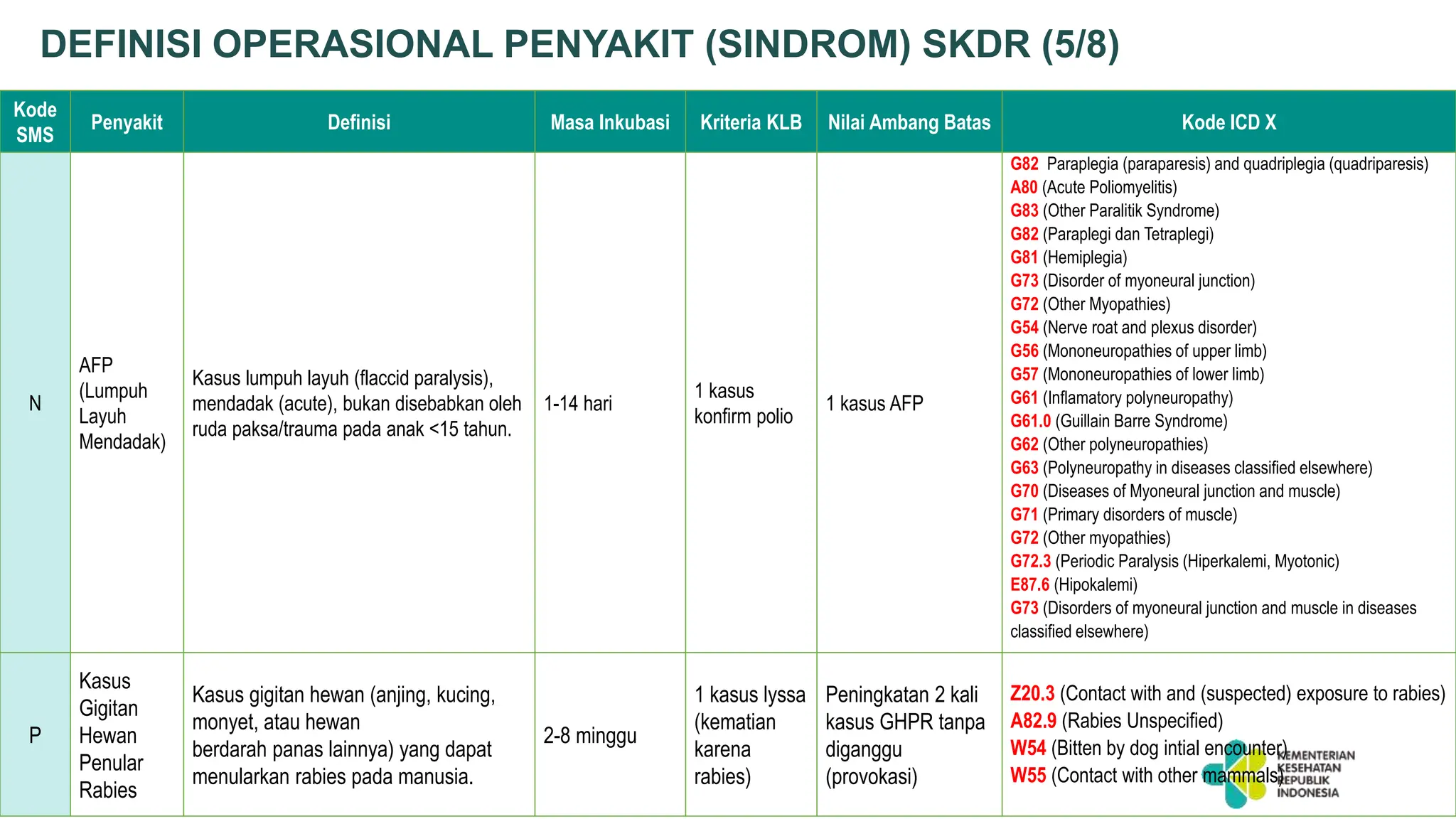 DEFENISI OPERASIONAL (SINDROM) PENYAKIT SKDR.pptx
