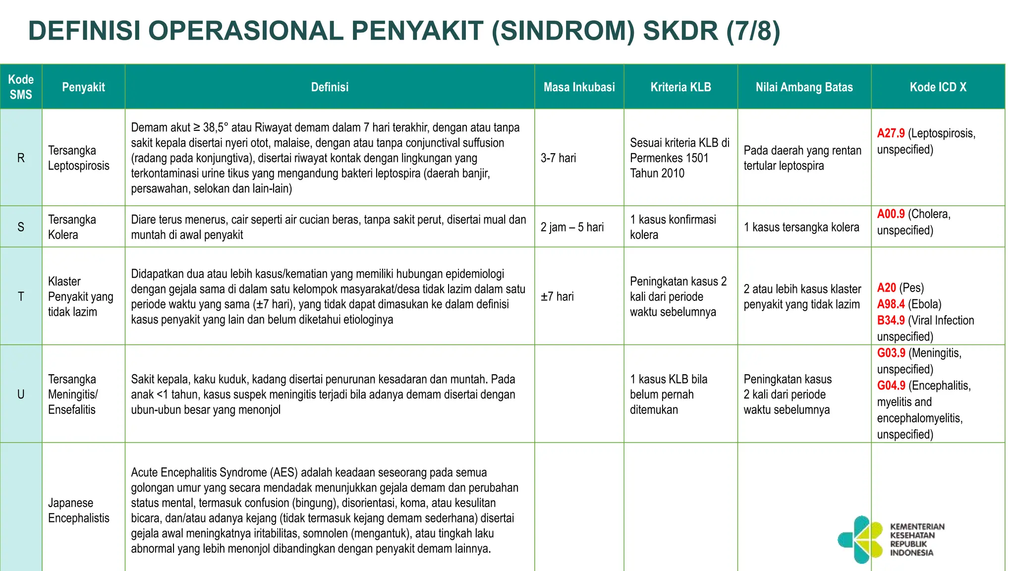 DEFENISI OPERASIONAL (SINDROM) PENYAKIT SKDR.pptx