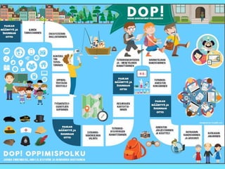 DOP -oppimisen jakaminen | PDF