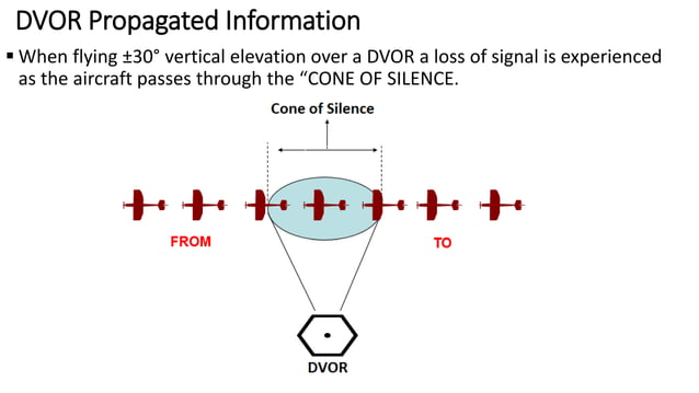 Doppler VHF Omni Directional Range (DVOR) | PPTX | Digital Audio ...