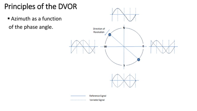 Doppler VHF Omni Directional Range (DVOR) | PPTX | Digital Audio ...