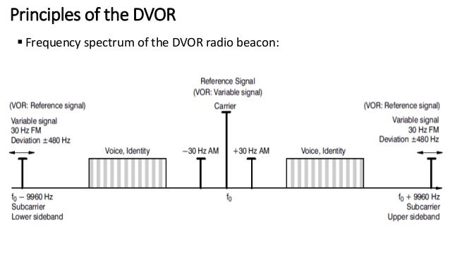 Doppler VHF Omni Directional Range (DVOR)