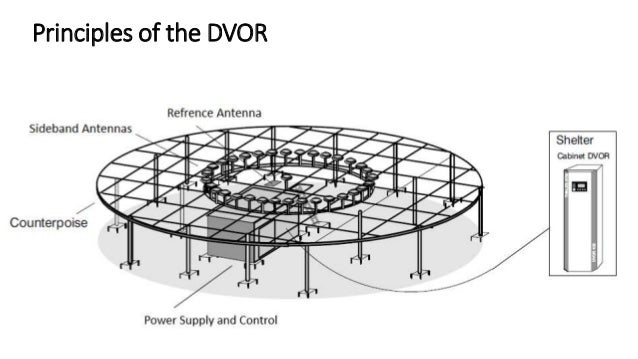 Doppler VHF Omni Directional Range (DVOR)