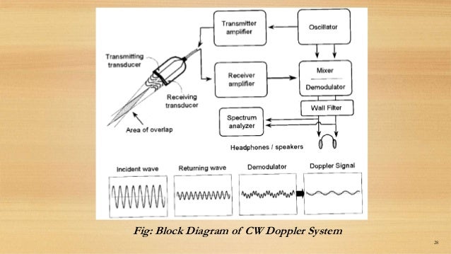 Doppler Effect - Ultrasound