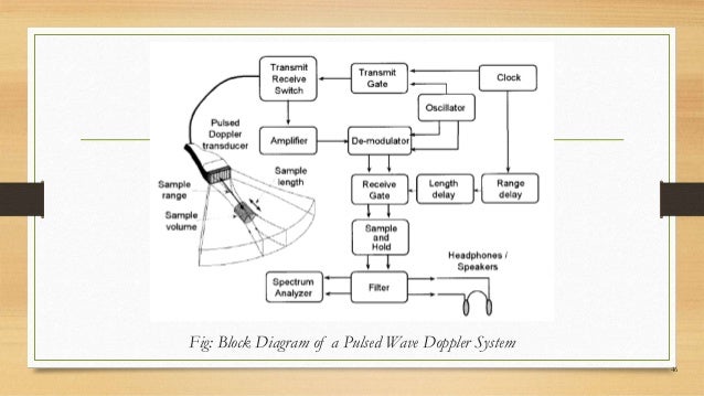 Doppler Effect - Ultrasound