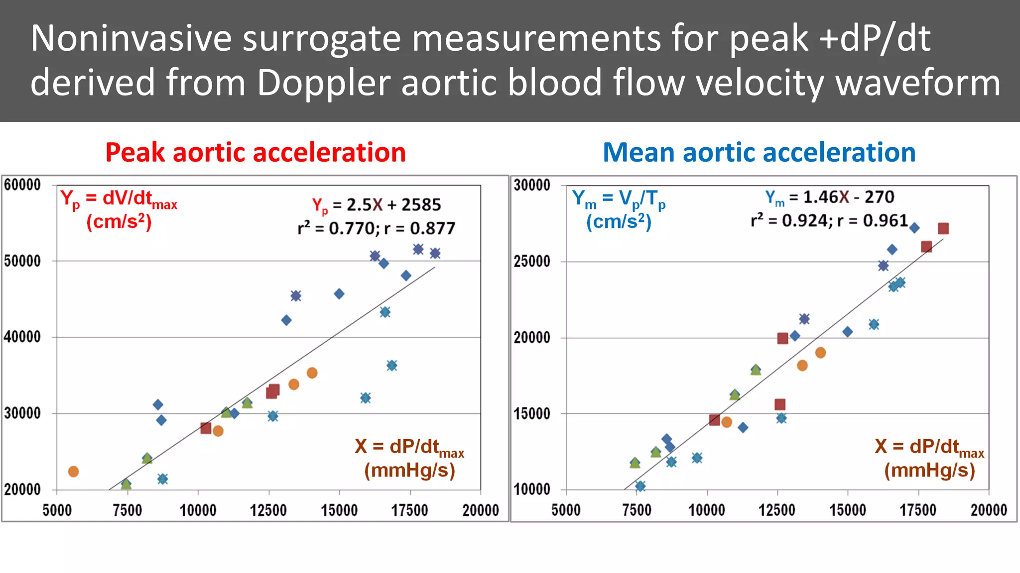 Doppler Flow Velocity Measurements for Cardiovascular Research | PDF