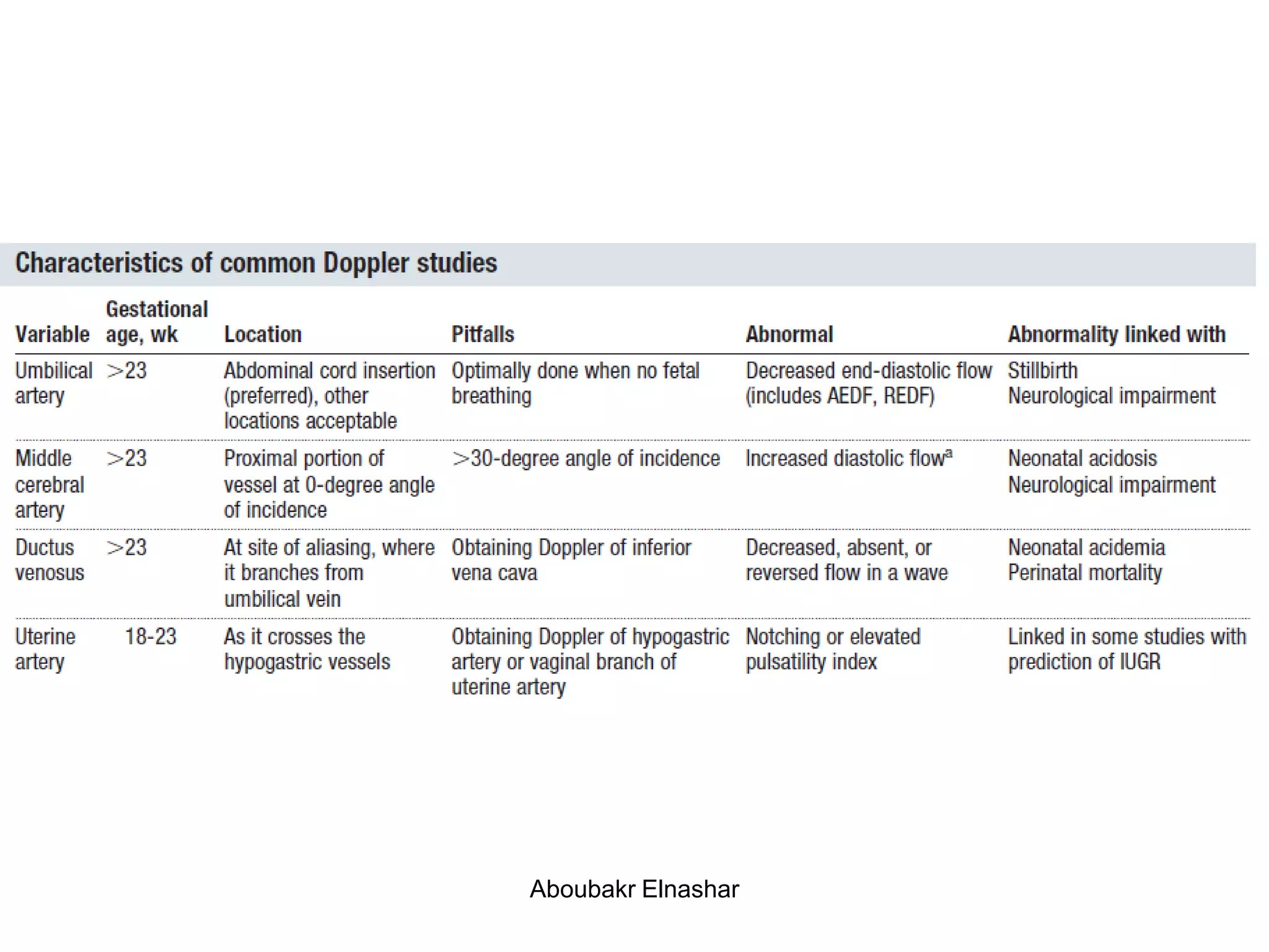 Doppler interpretation in pregnancy | PDF