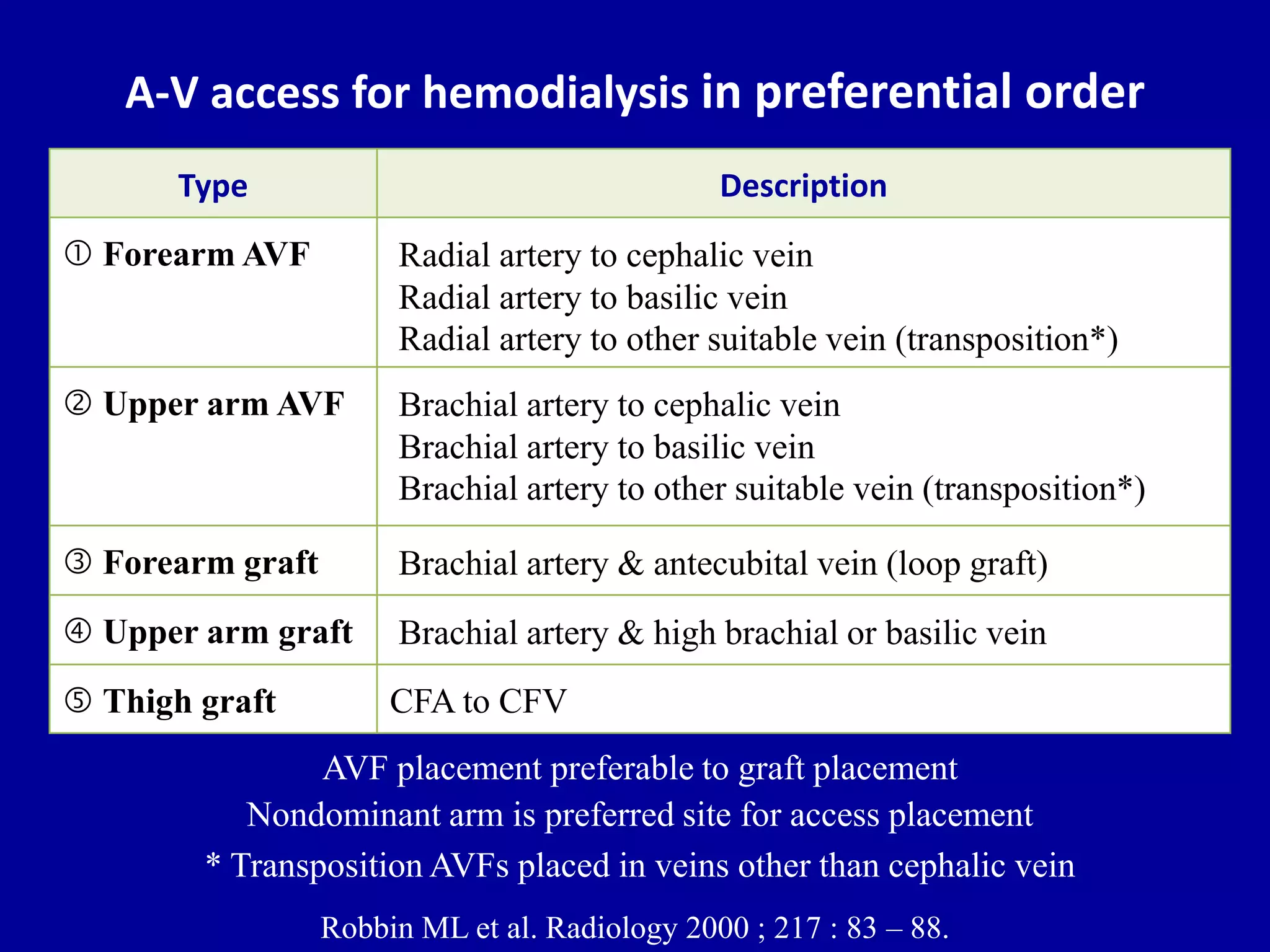 Doppler ultrasound of A-V access for hemodialysis | PPTX