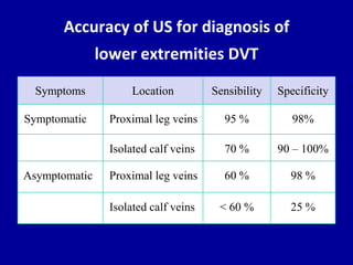 Doppler ultrasound in deep vein thrombosis | PPTX