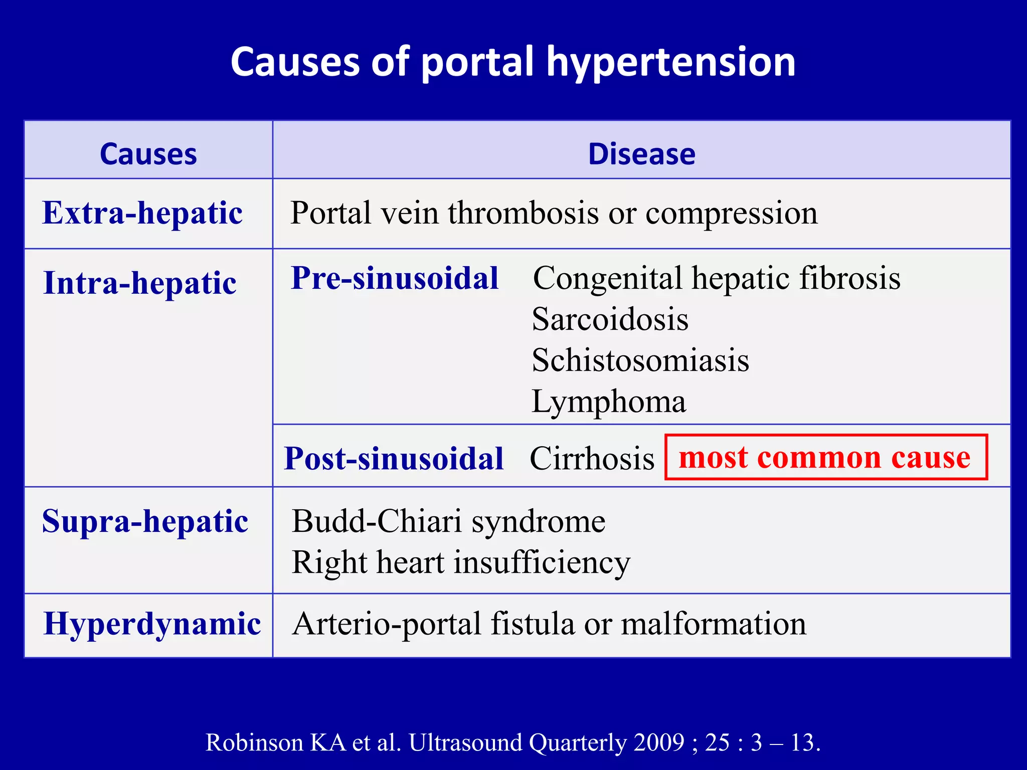 Doppler ultrasound of Budd Chiari syndrome & SOS | PPTX | Blood ...
