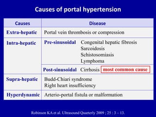 Budd Chiari Syndrome Ultrasound