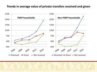 Do Ethiopia’s PSNP transfers crowd-out private transfers? | PPT